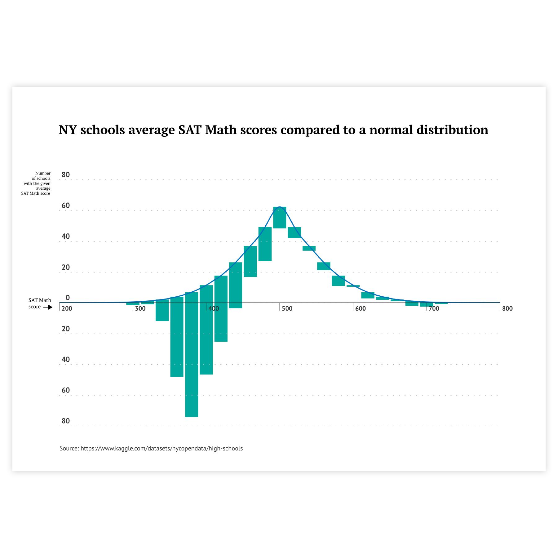 Free Histogram Maker - Create Your Own Histogram Online | Datylon